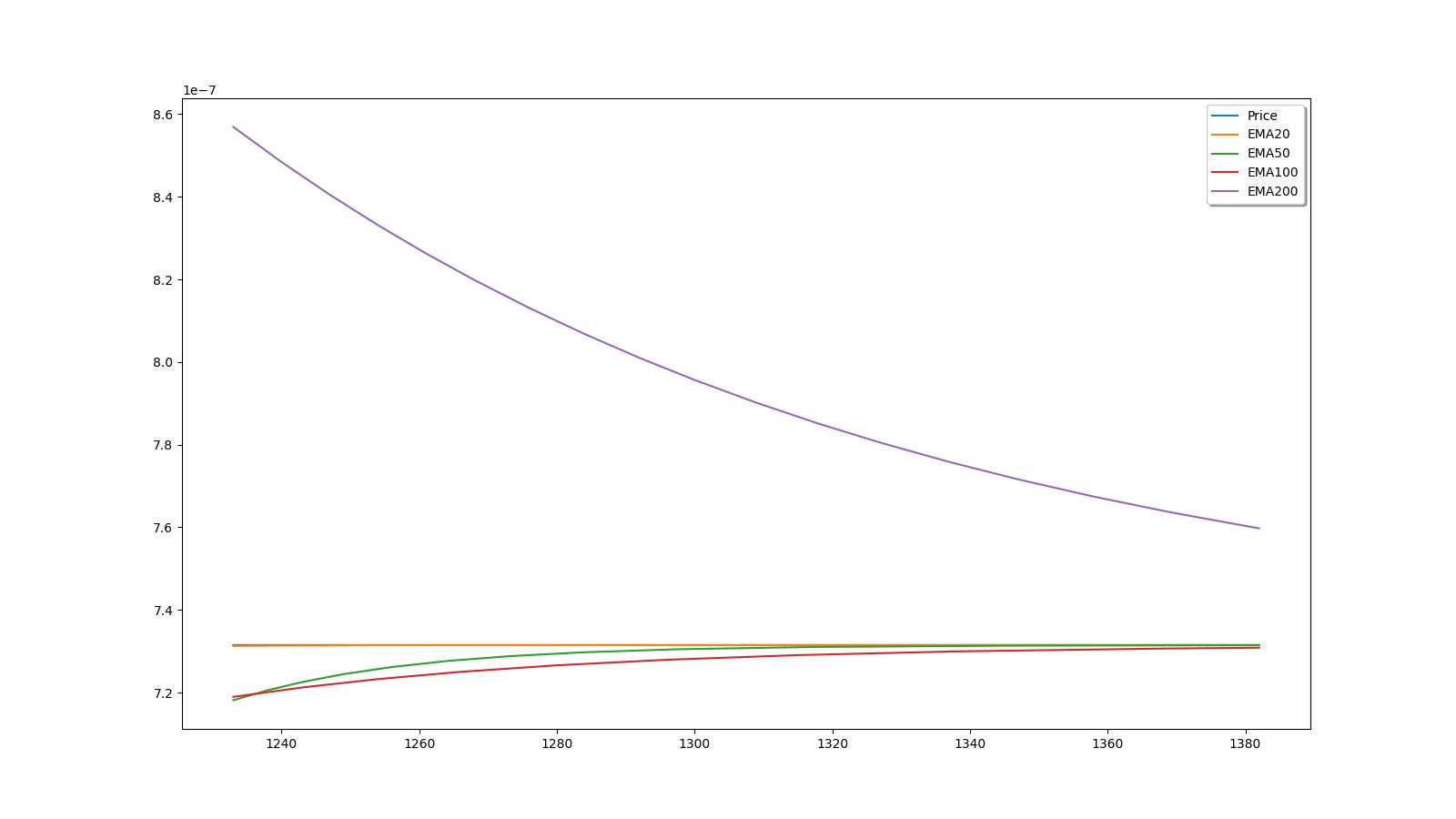 ZeLoop Eco Reward Exponential Moving Averages