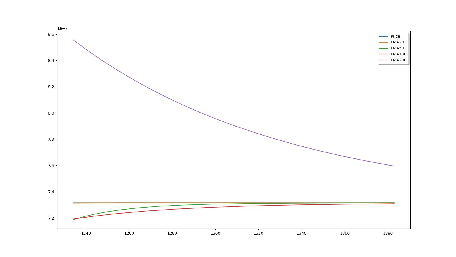 ZeLoop Eco Reward Exponential Moving Averages