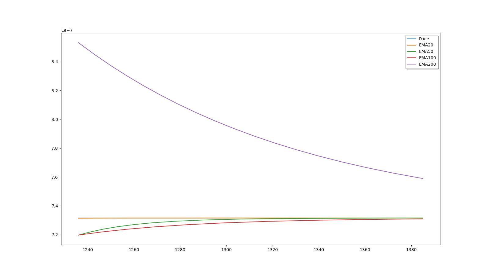ZeLoop Eco Reward Exponential Moving Averages