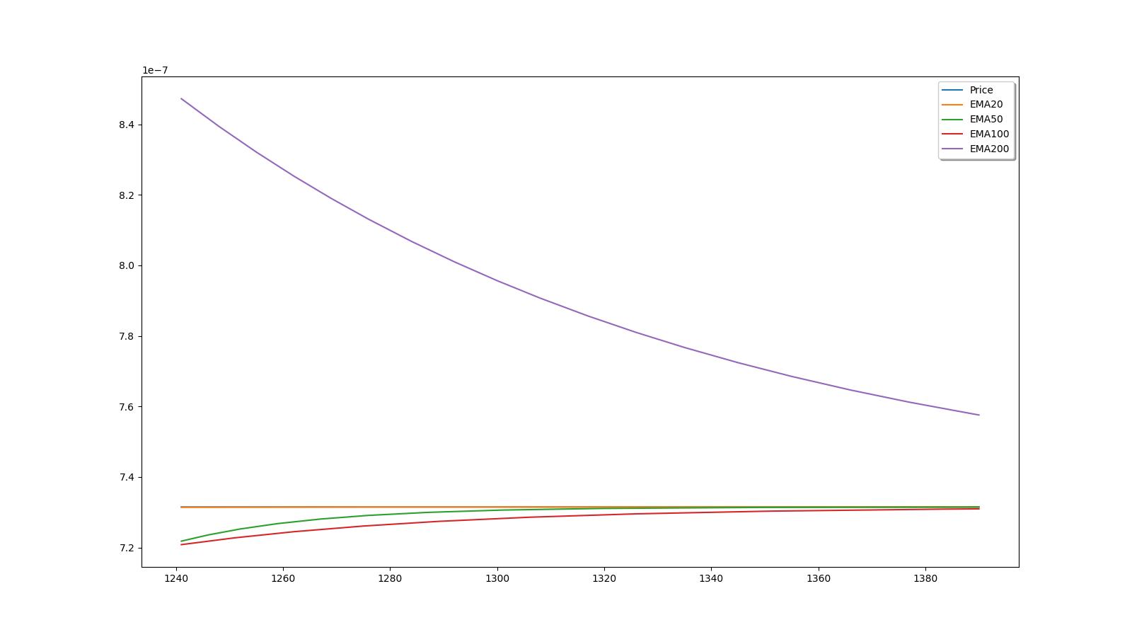 ZeLoop Eco Reward Exponential Moving Averages