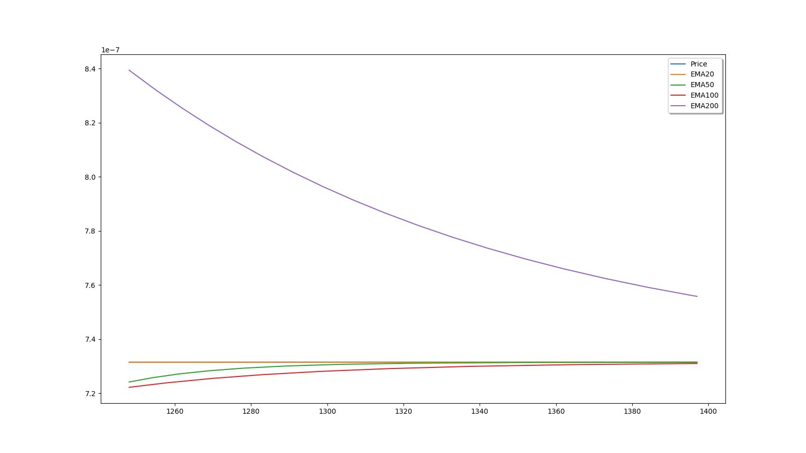 ZeLoop Eco Reward Exponential Moving Averages