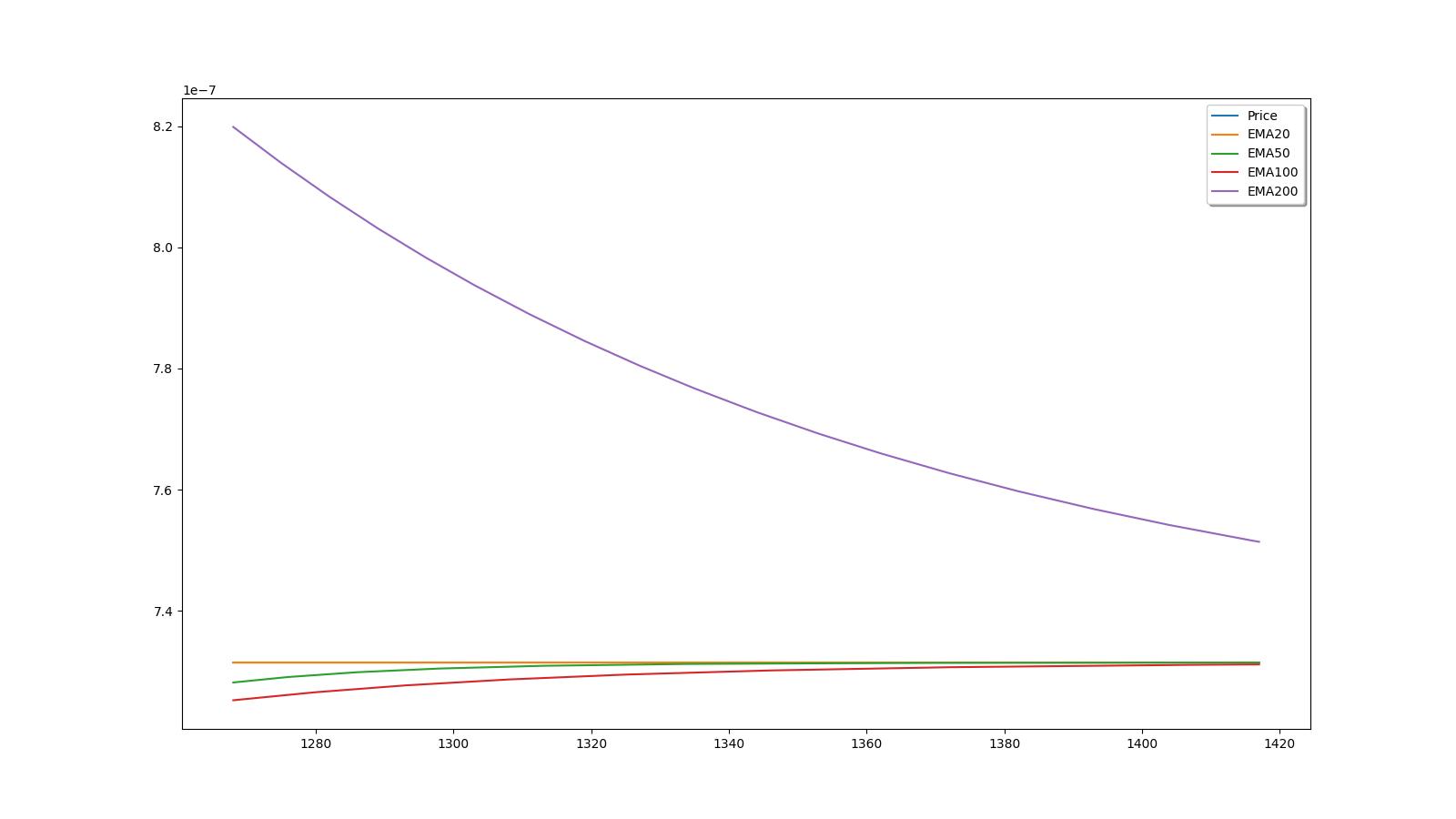 ZeLoop Eco Reward Exponential Moving Averages