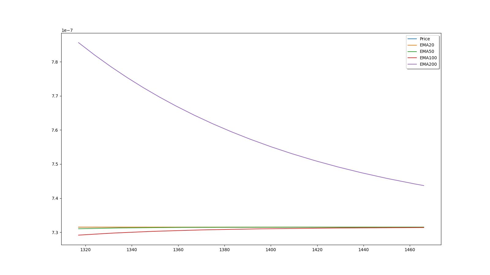 ZeLoop Eco Reward Exponential Moving Averages