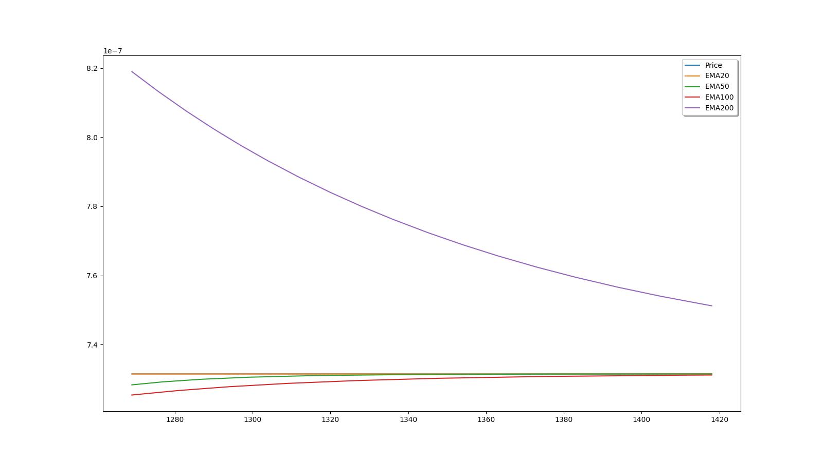 ZeLoop Eco Reward Exponential Moving Averages