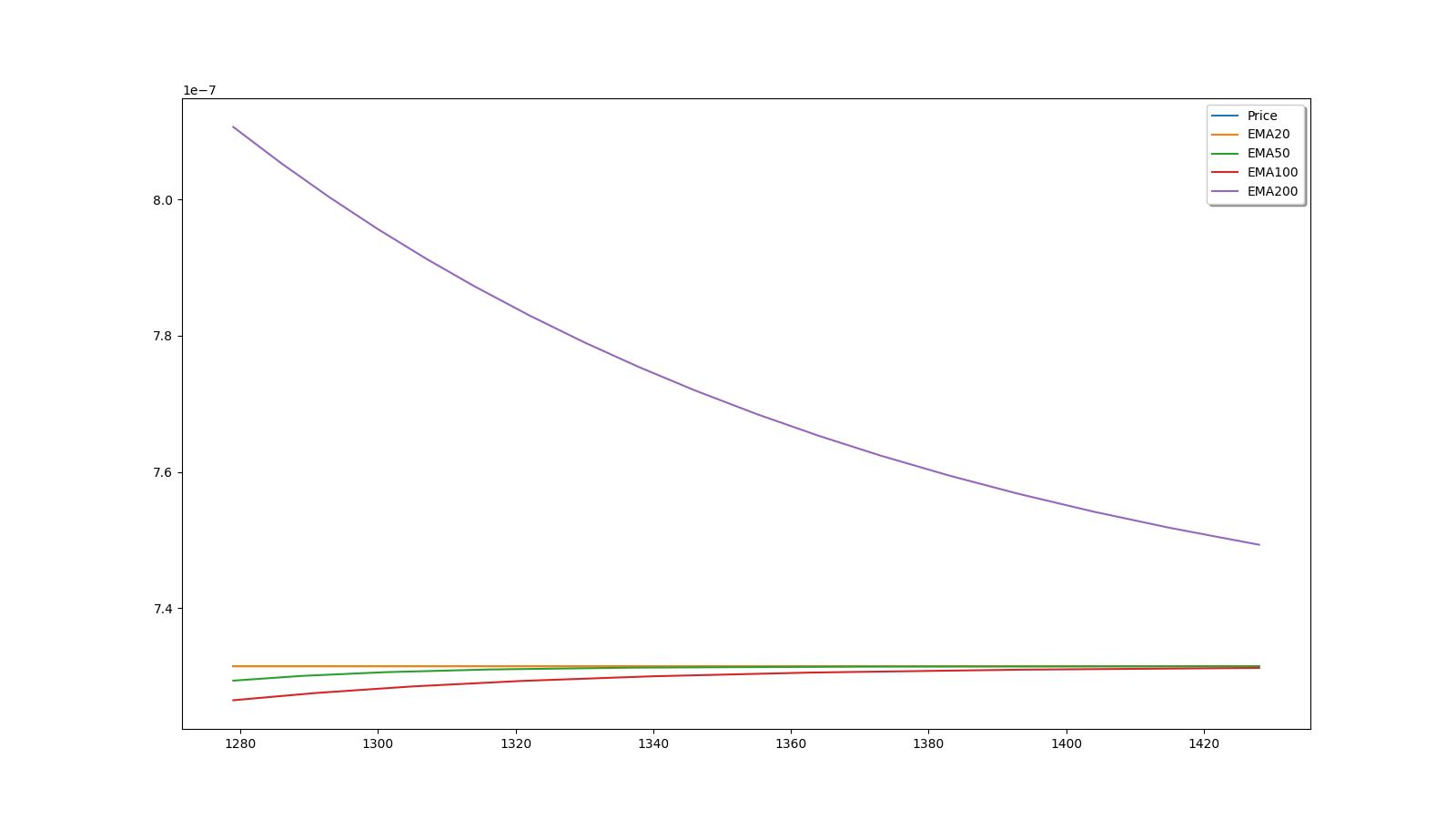 ZeLoop Eco Reward Exponential Moving Averages