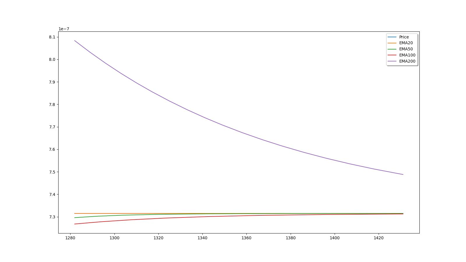 ZeLoop Eco Reward Exponential Moving Averages