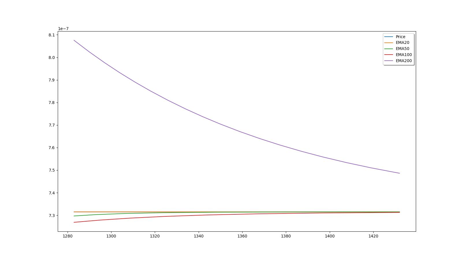 ZeLoop Eco Reward Exponential Moving Averages