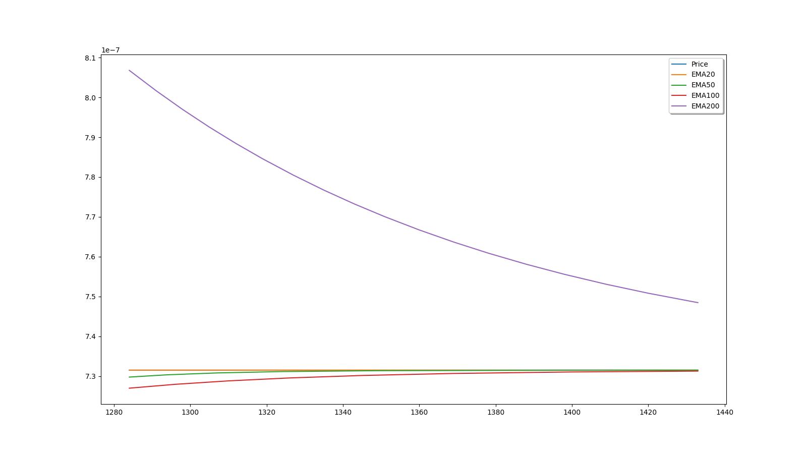 ZeLoop Eco Reward Exponential Moving Averages