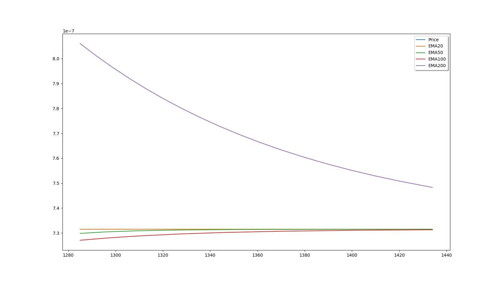 ZeLoop Eco Reward Exponential Moving Averages