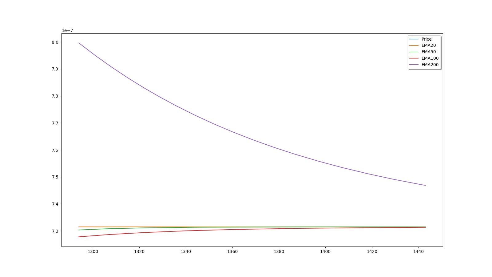 ZeLoop Eco Reward Exponential Moving Averages