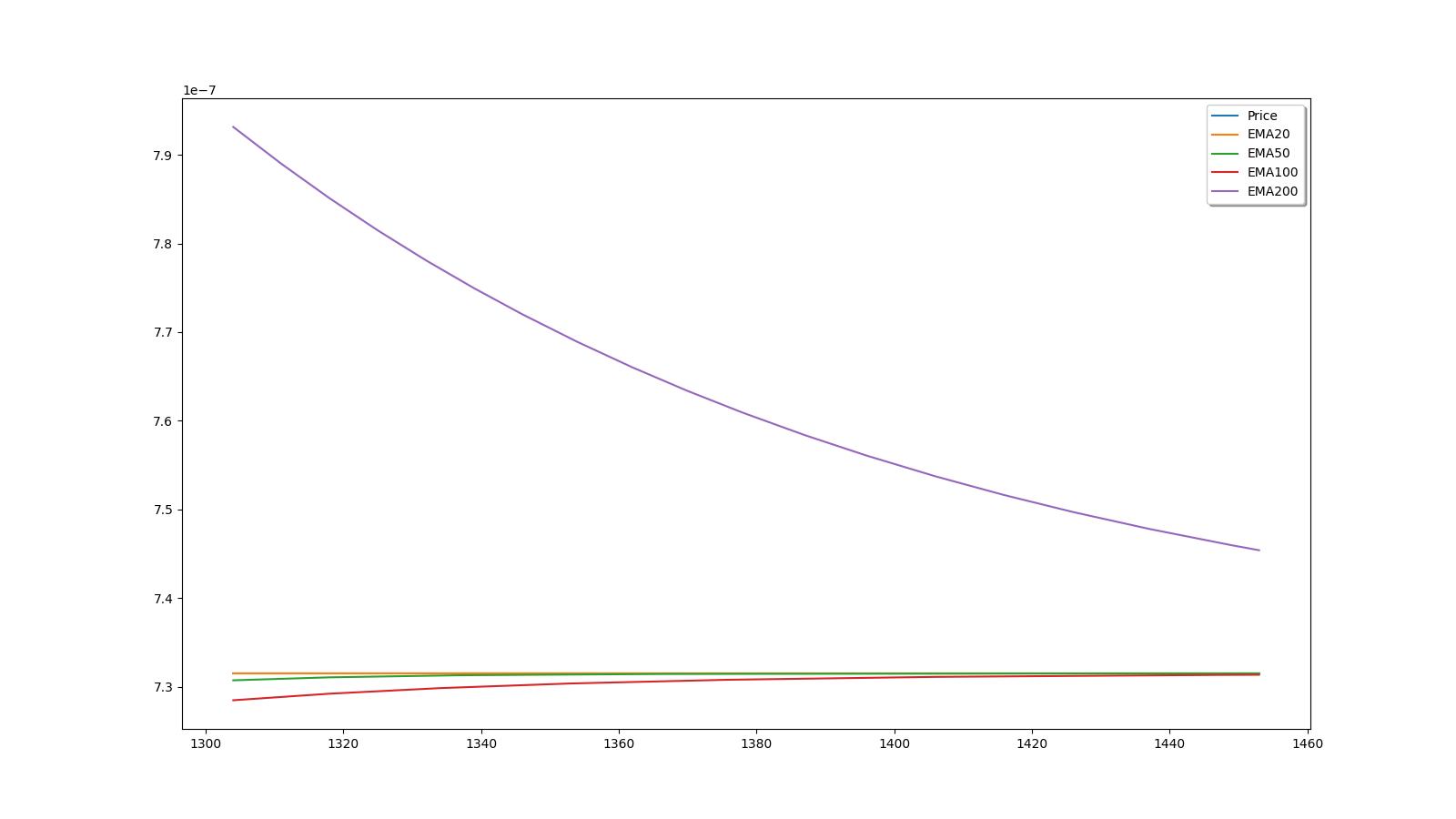 ZeLoop Eco Reward Exponential Moving Averages