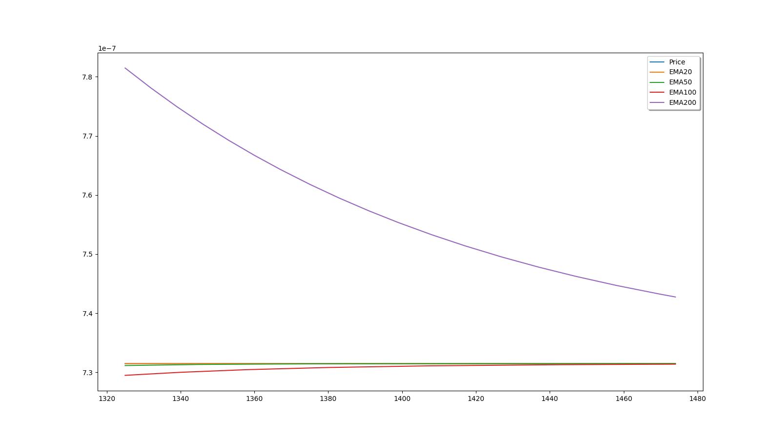 ZeLoop Eco Reward Exponential Moving Averages