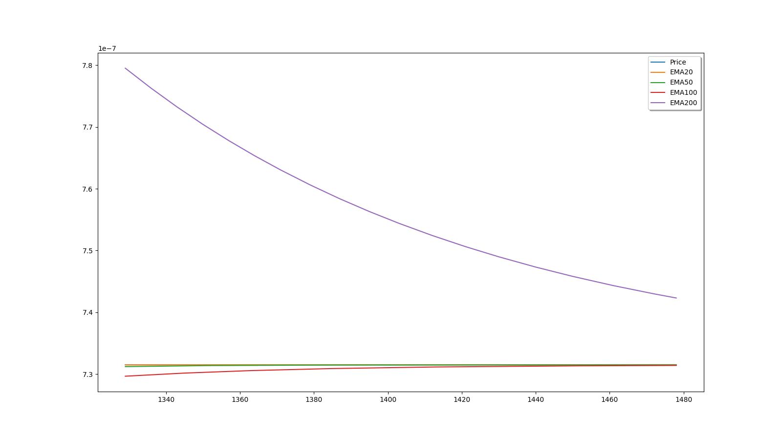 ZeLoop Eco Reward Exponential Moving Averages