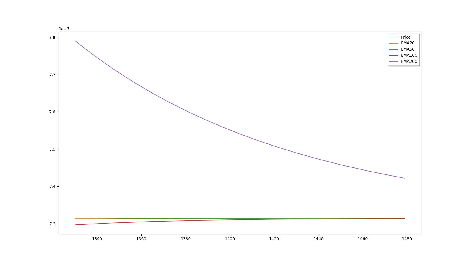 ZeLoop Eco Reward Exponential Moving Averages