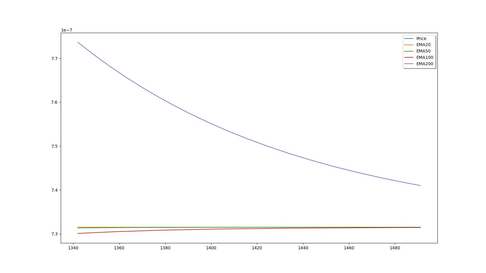 ZeLoop Eco Reward Exponential Moving Averages