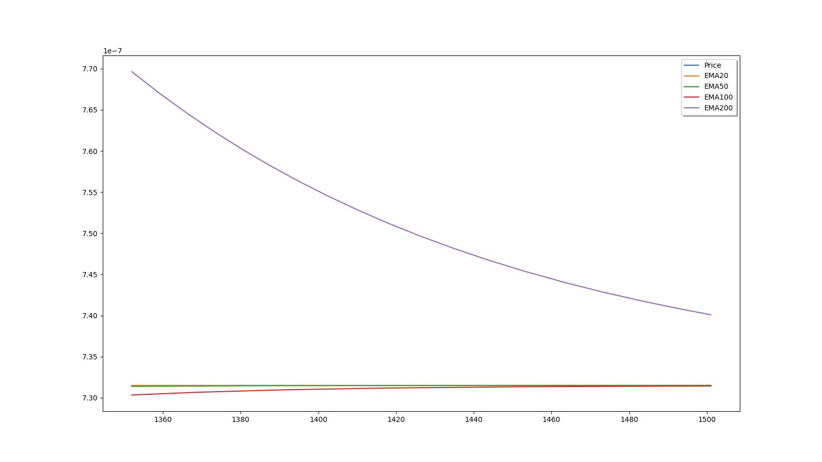 ZeLoop Eco Reward Exponential Moving Averages