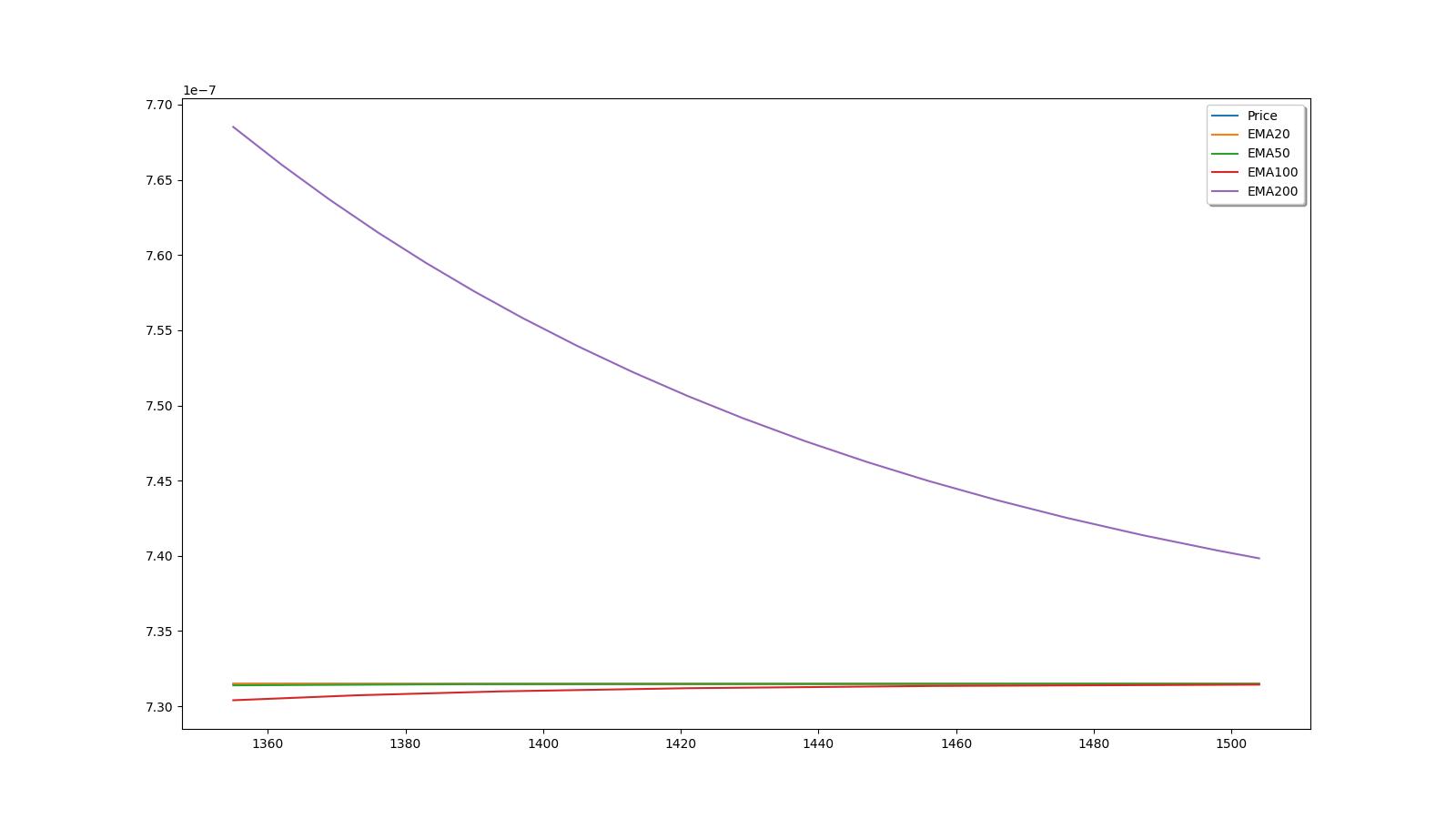 ZeLoop Eco Reward Exponential Moving Averages