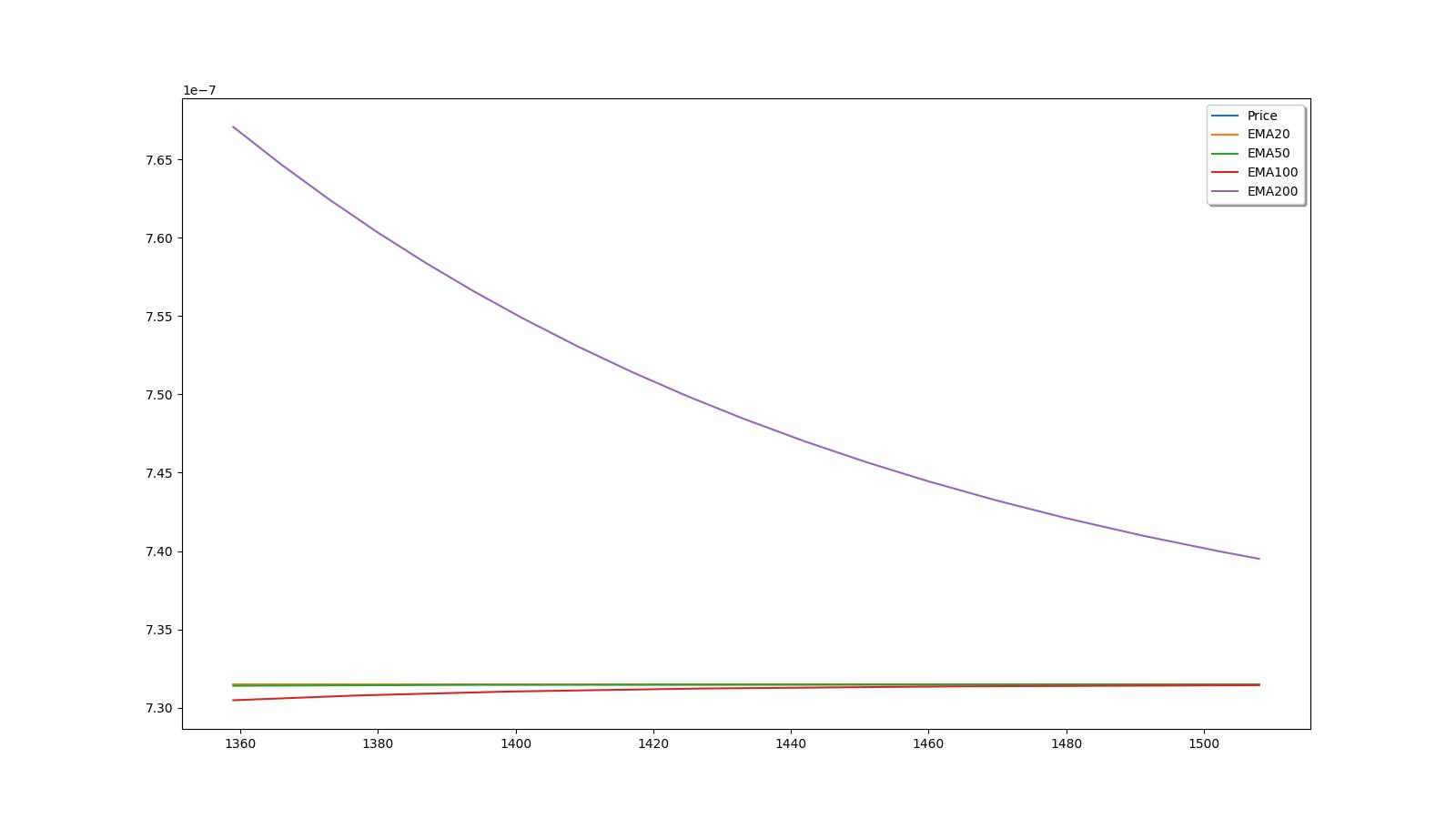ZeLoop Eco Reward Exponential Moving Averages