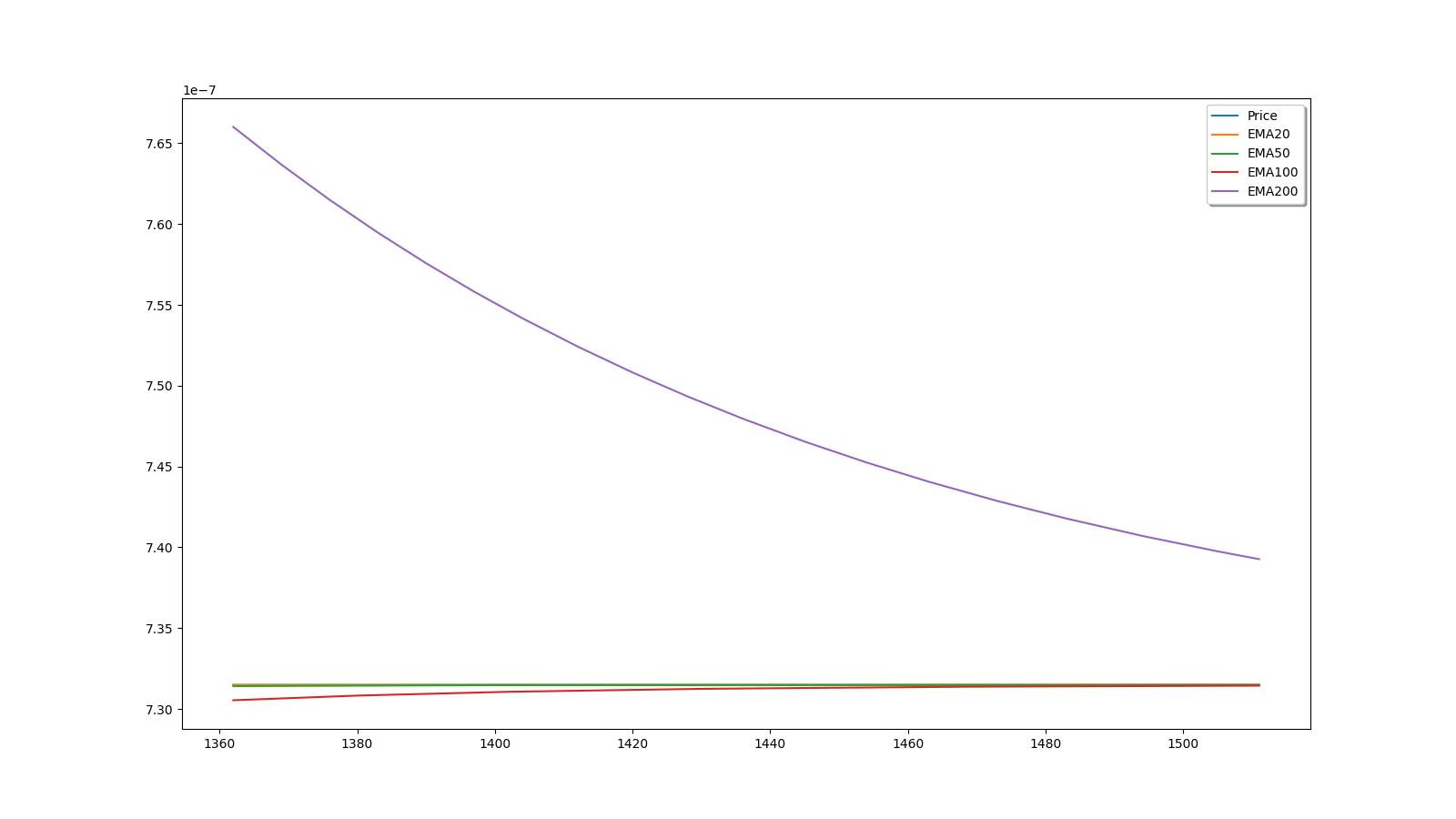 ZeLoop Eco Reward Exponential Moving Averages