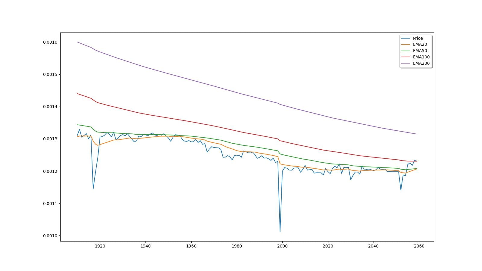 Zelwin Exponential Moving Averages