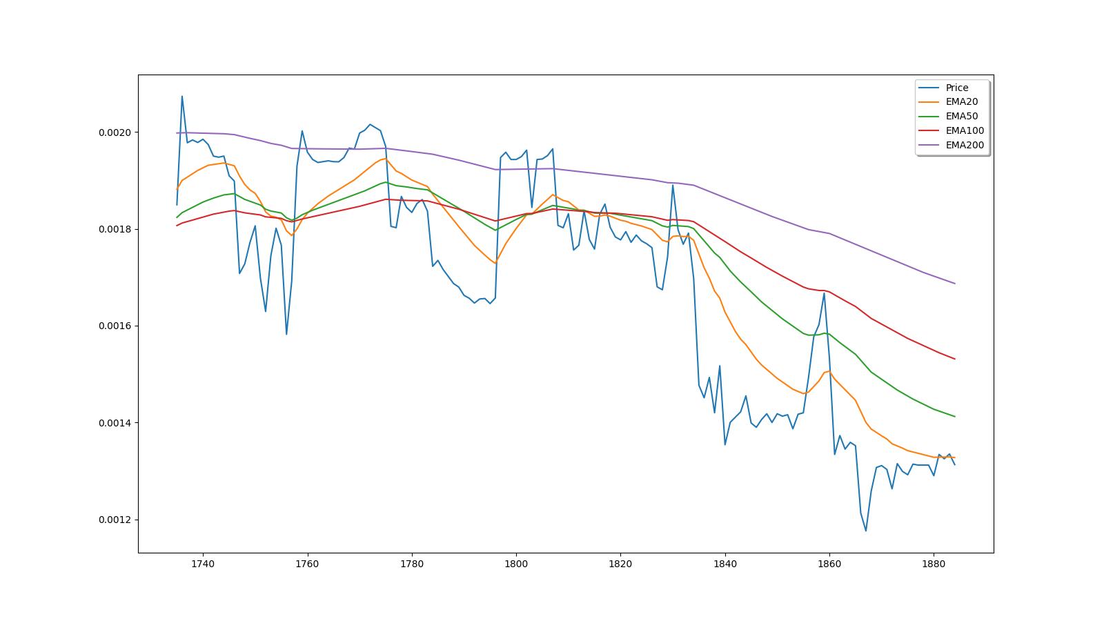 Zelwin Exponential Moving Averages