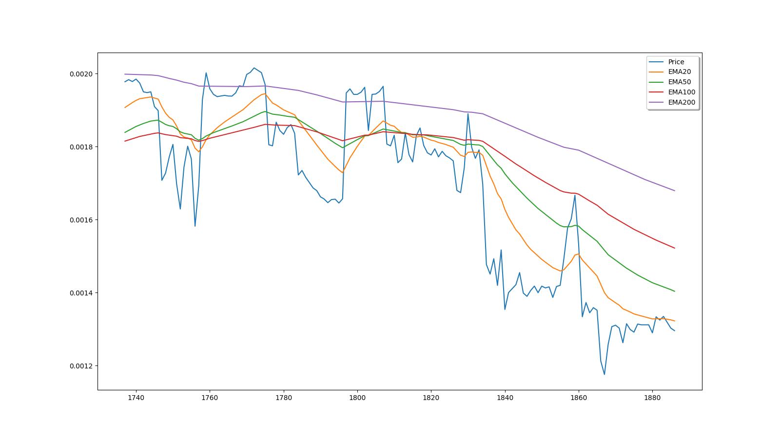 Zelwin Exponential Moving Averages