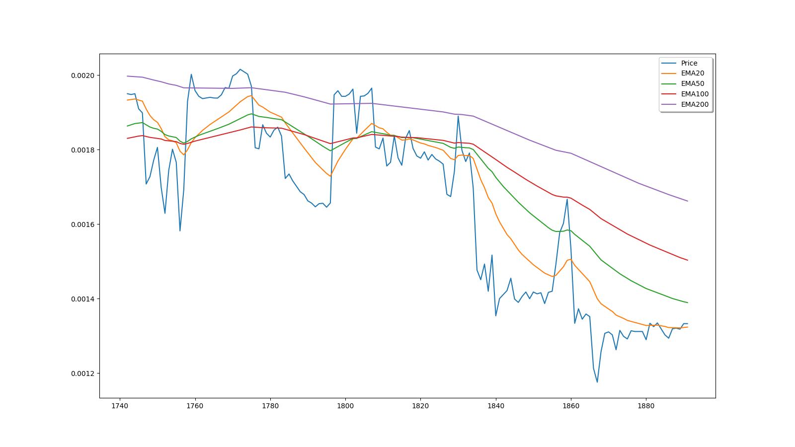 Zelwin Exponential Moving Averages