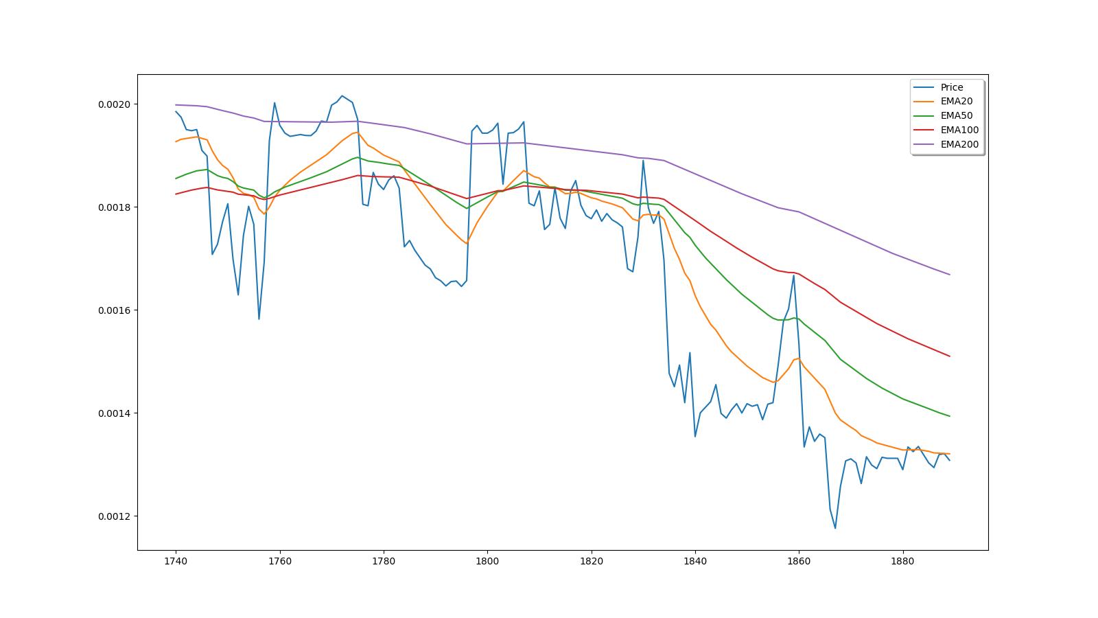 Zelwin Exponential Moving Averages