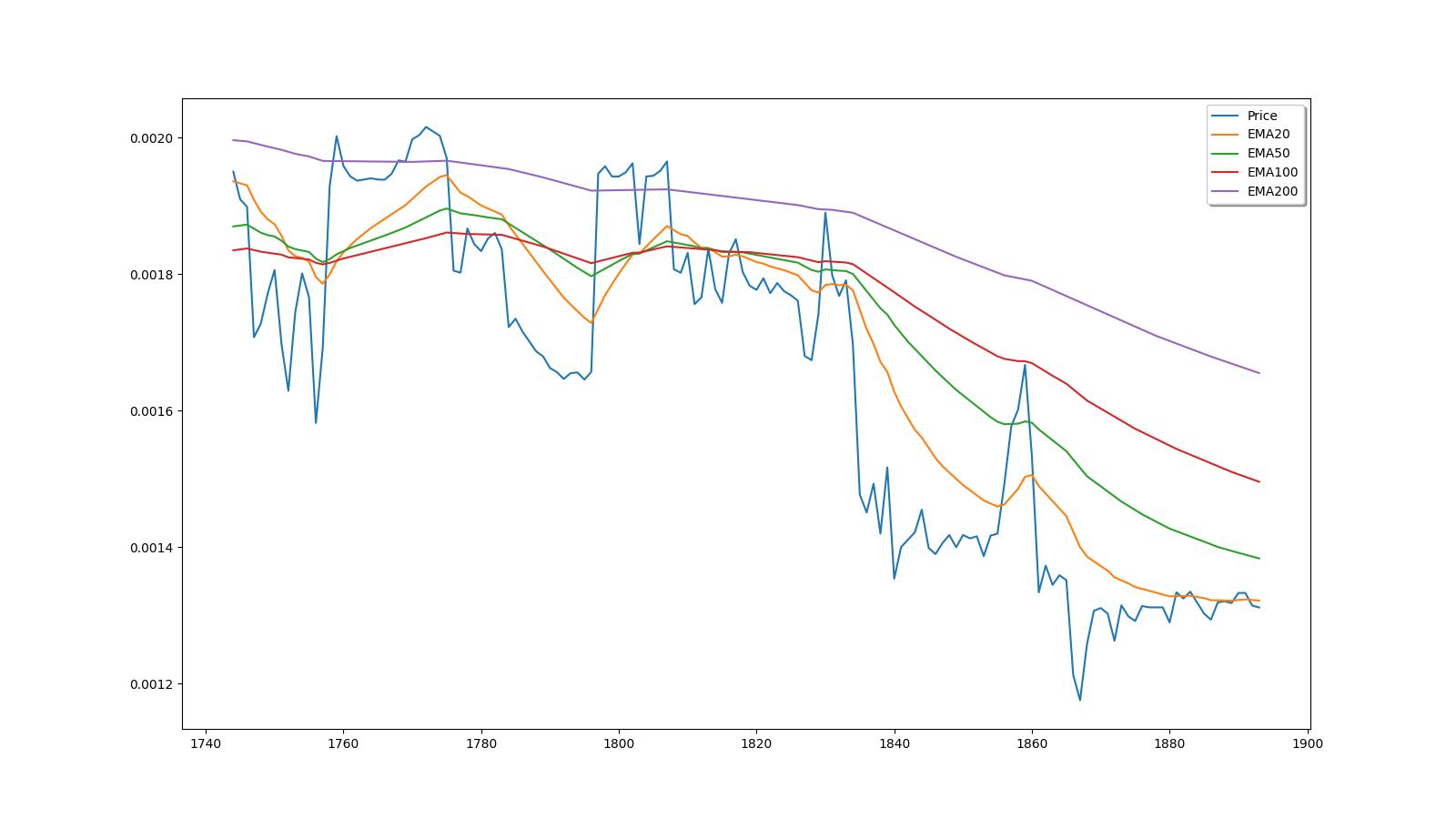 Zelwin Exponential Moving Averages