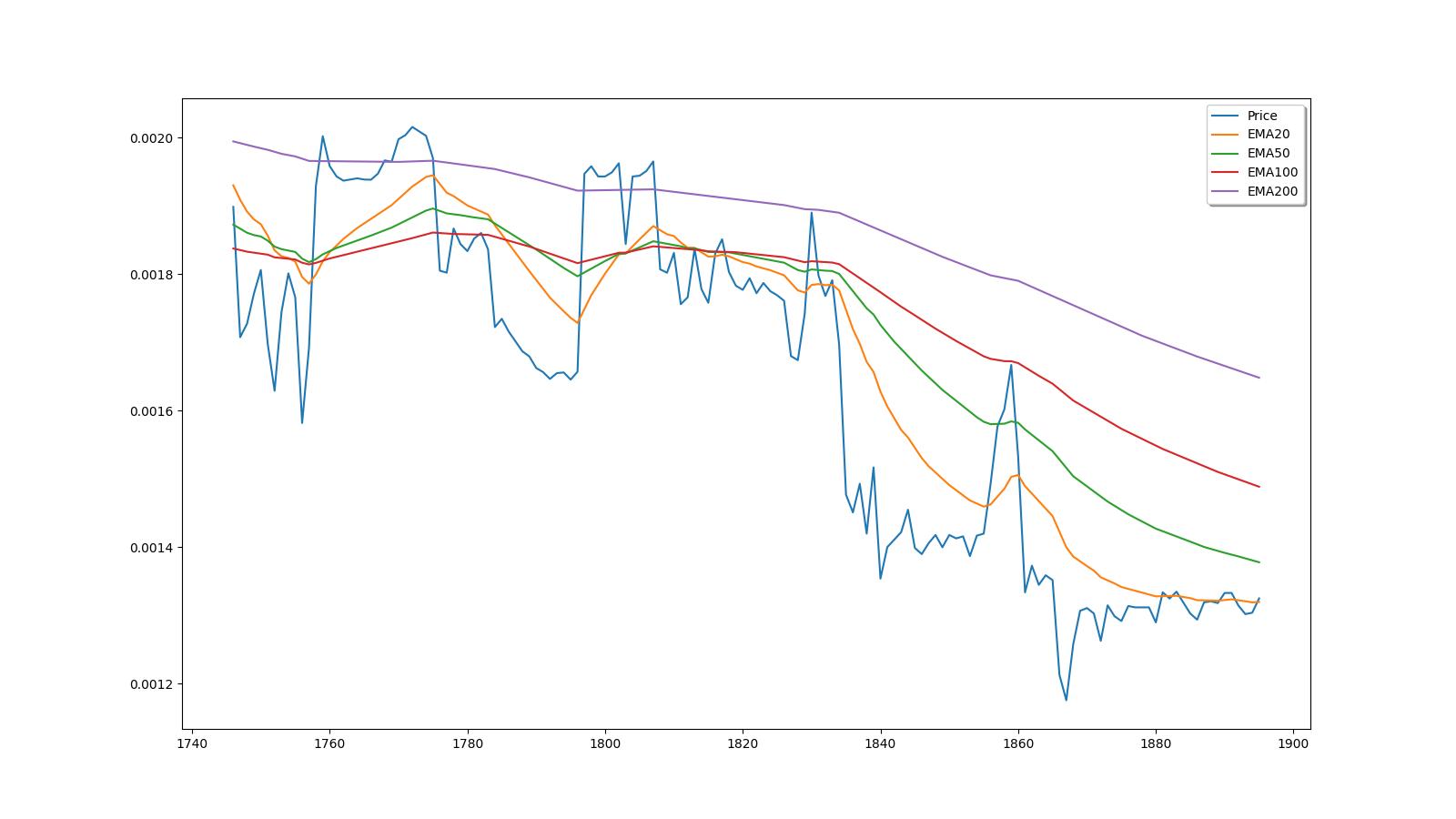 Zelwin Exponential Moving Averages