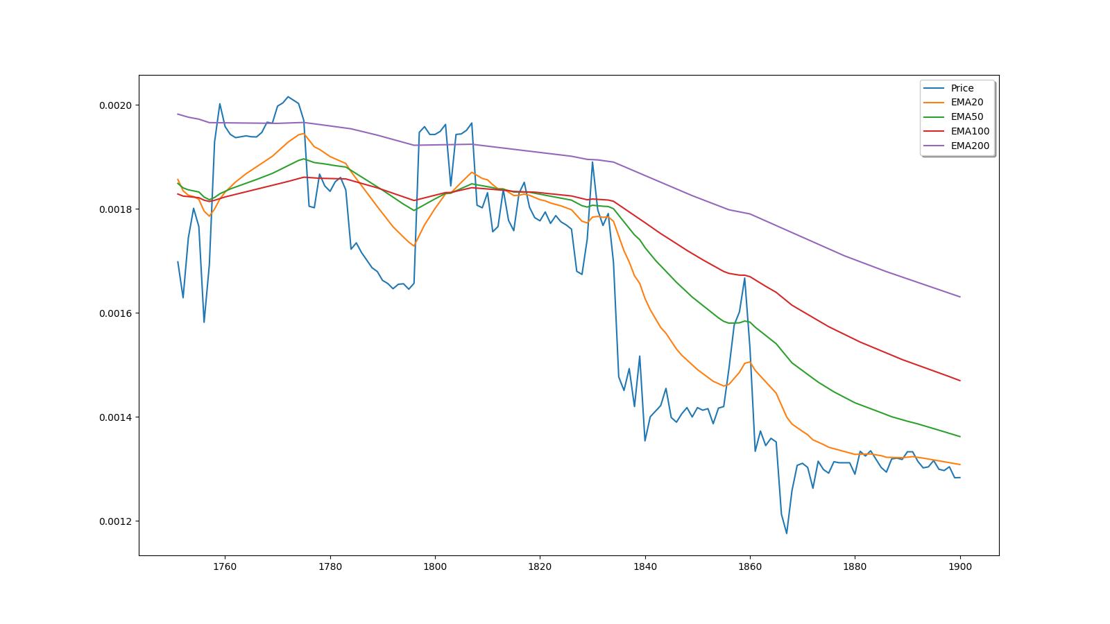 Zelwin Exponential Moving Averages