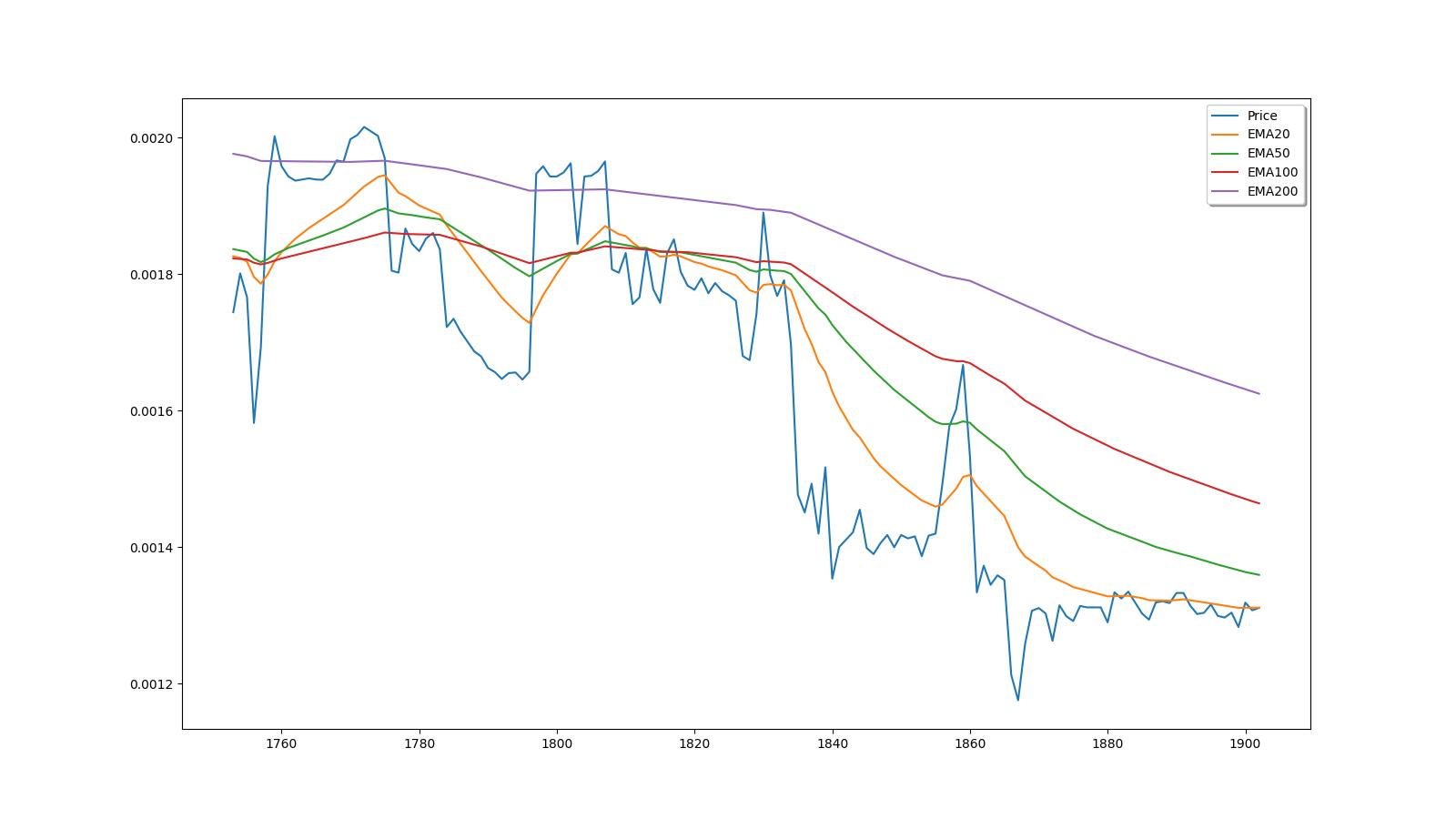 Zelwin Exponential Moving Averages