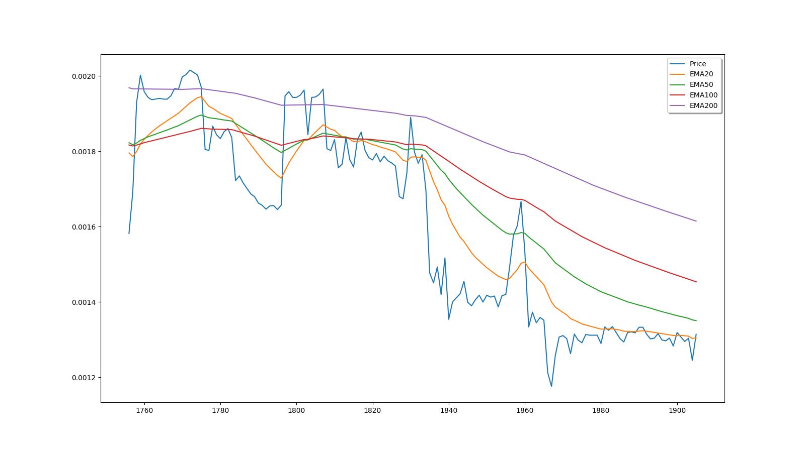 Zelwin Exponential Moving Averages