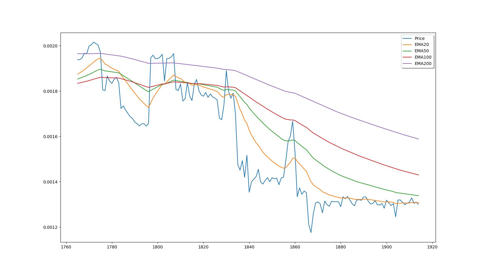 Zelwin Exponential Moving Averages