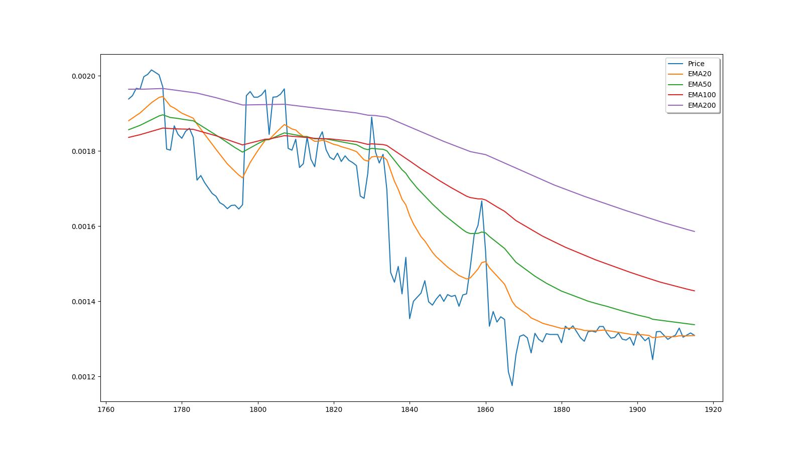 Zelwin Exponential Moving Averages
