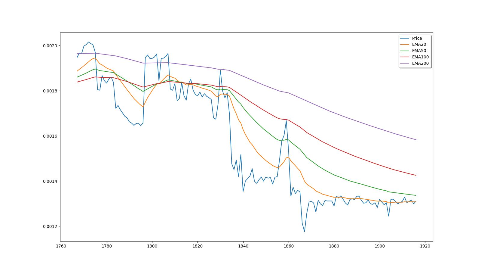 Zelwin Exponential Moving Averages