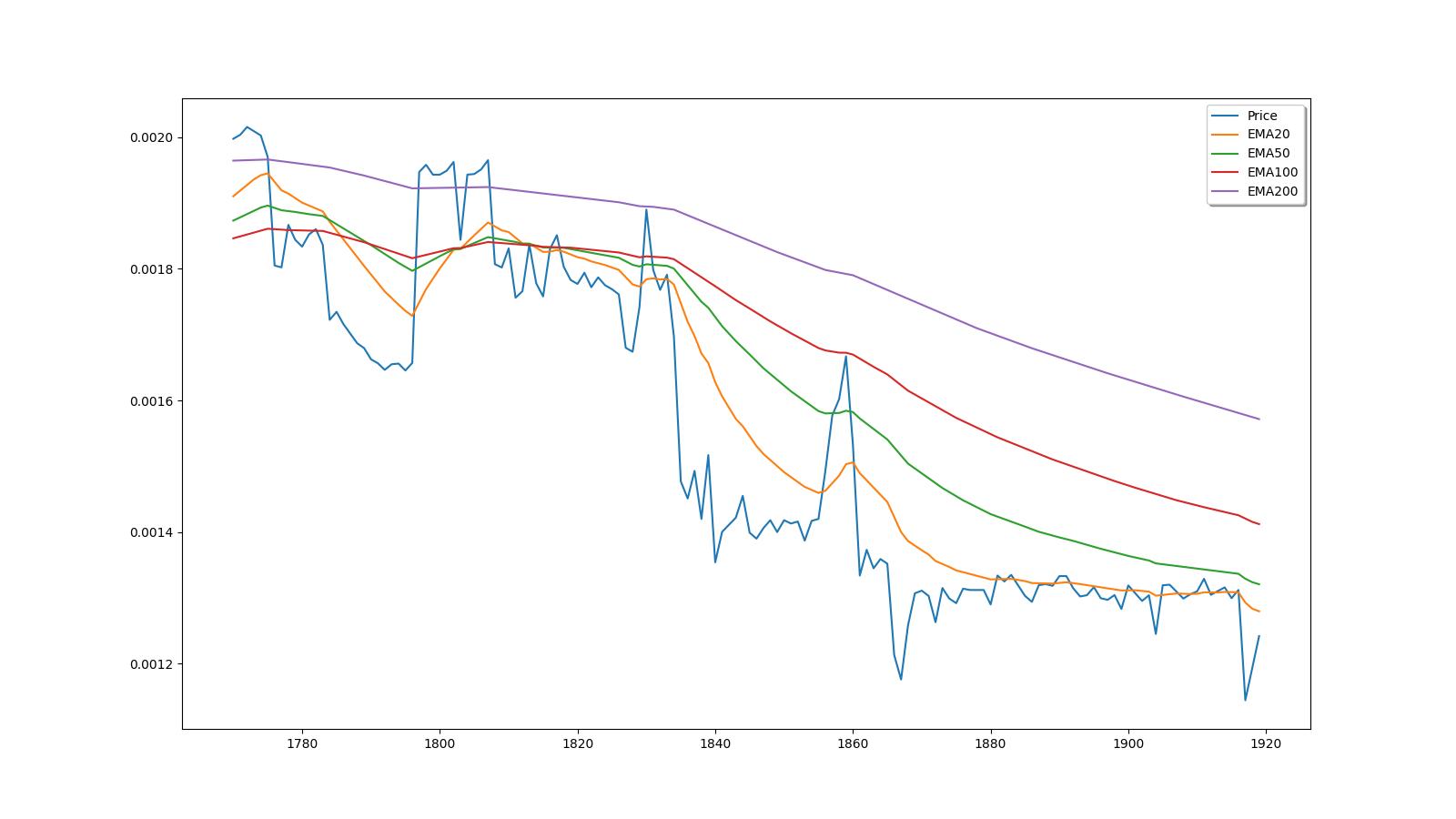 Zelwin Exponential Moving Averages