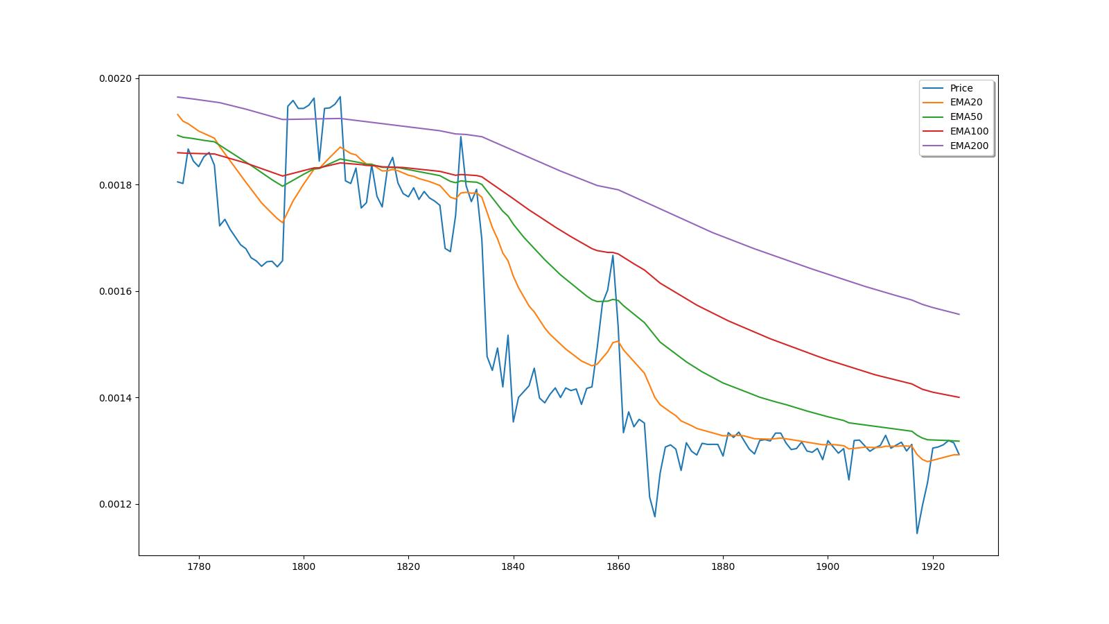 Zelwin Exponential Moving Averages