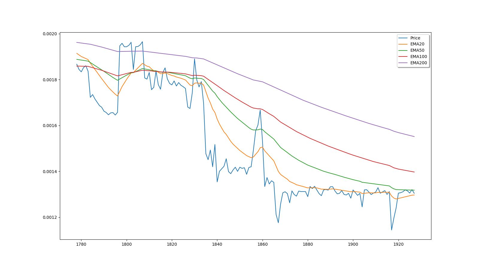 Zelwin Exponential Moving Averages