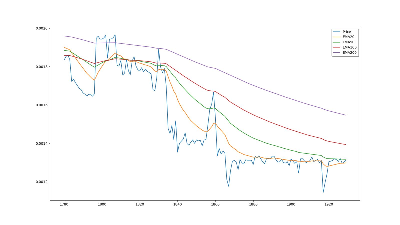 Zelwin Exponential Moving Averages