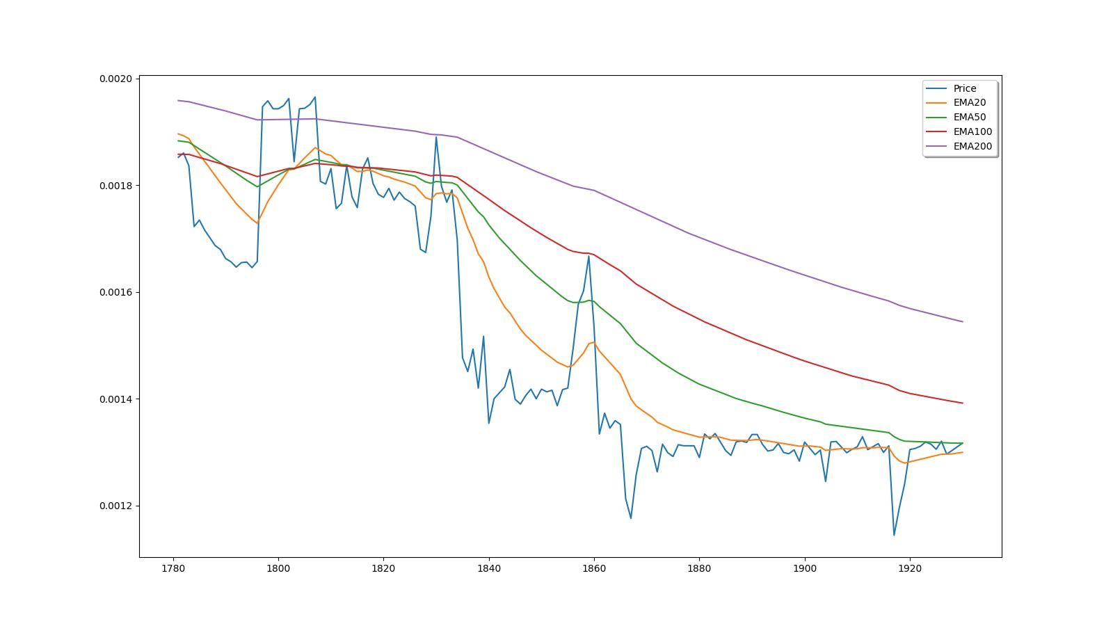 Zelwin Exponential Moving Averages