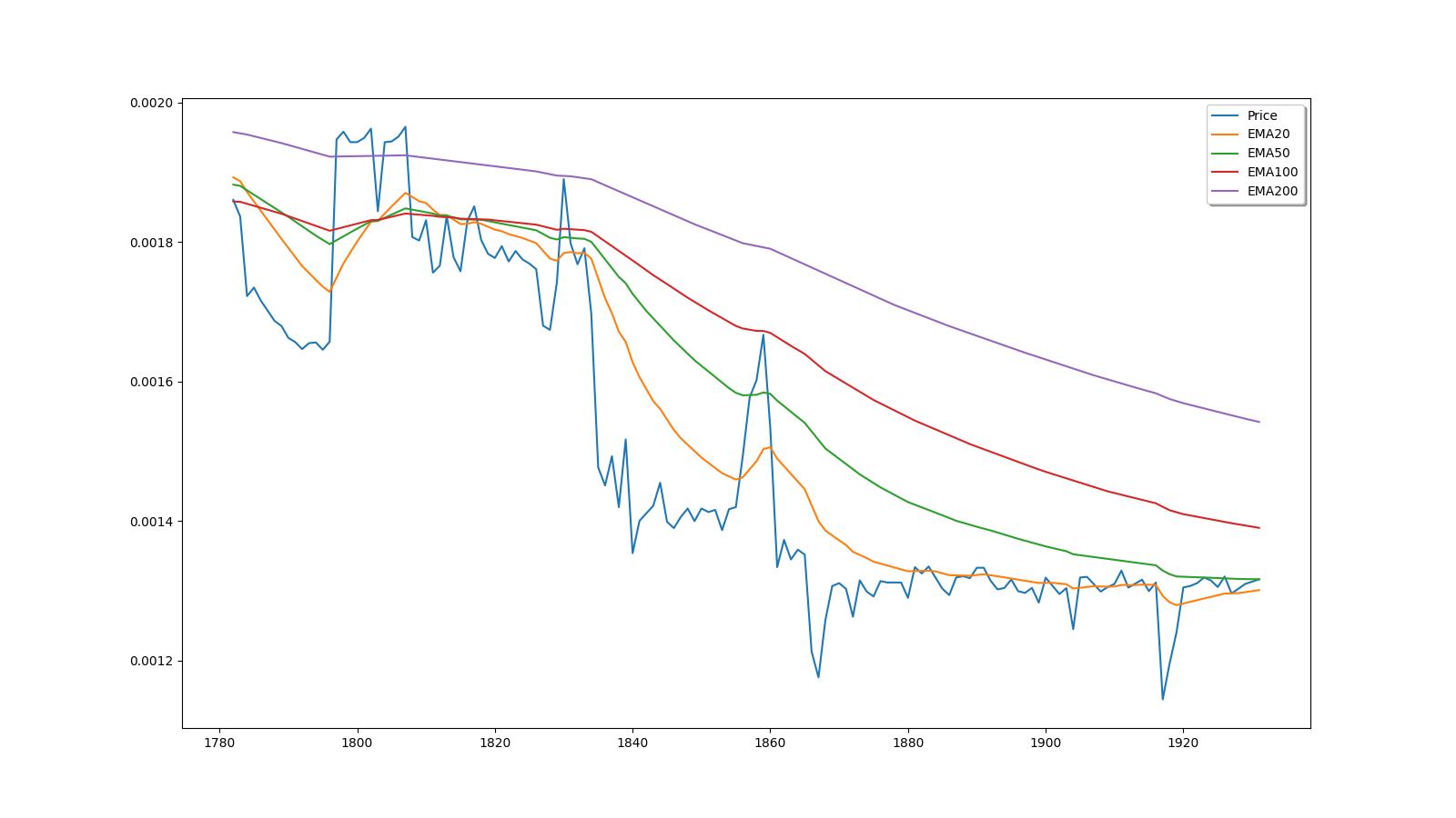 Zelwin Exponential Moving Averages