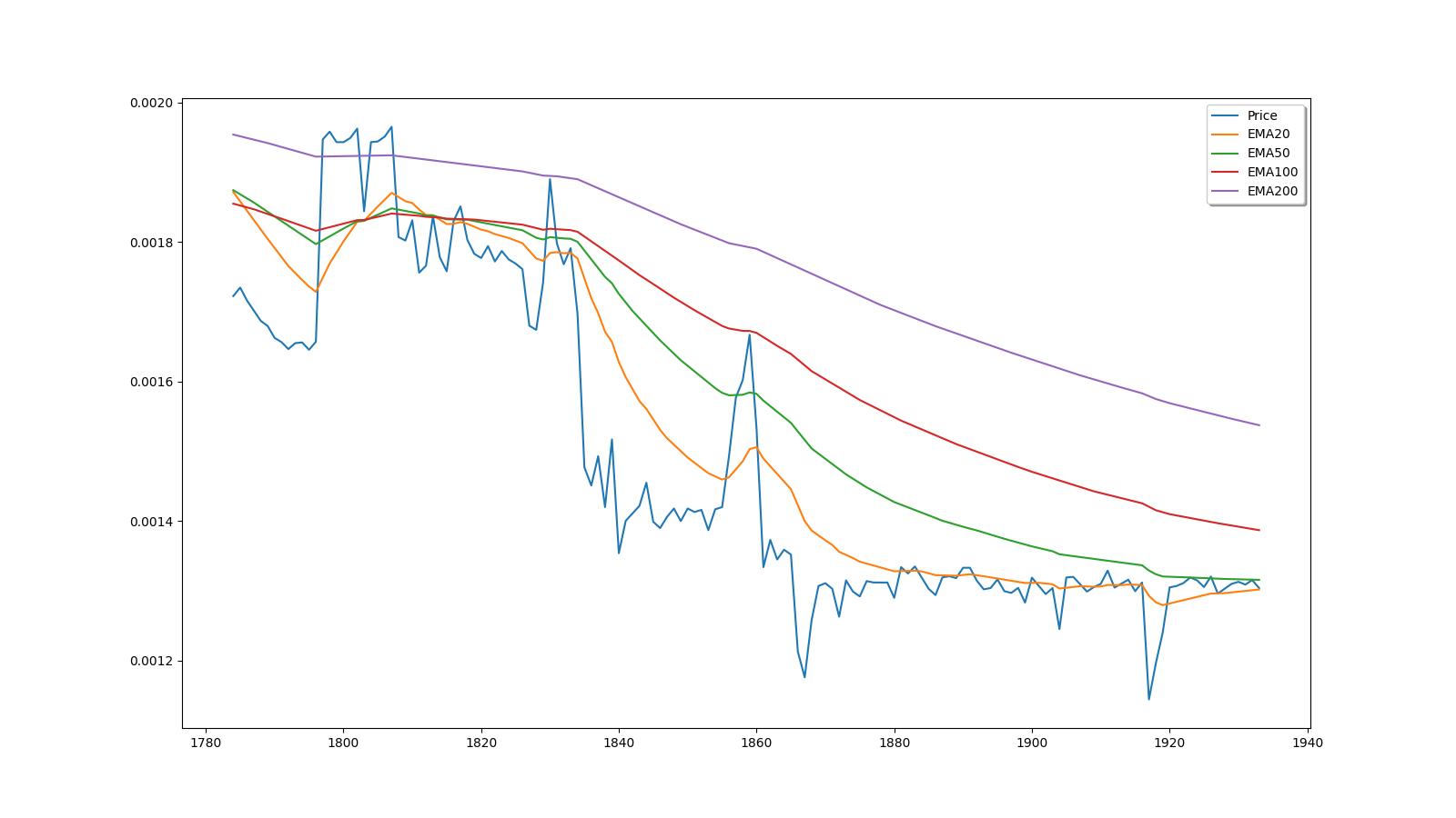 Zelwin Exponential Moving Averages