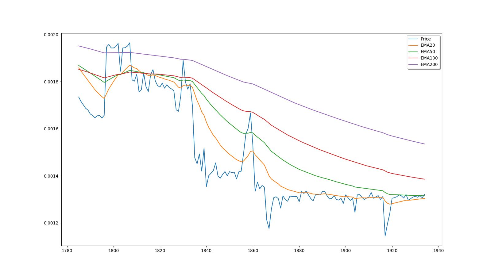 Zelwin Exponential Moving Averages