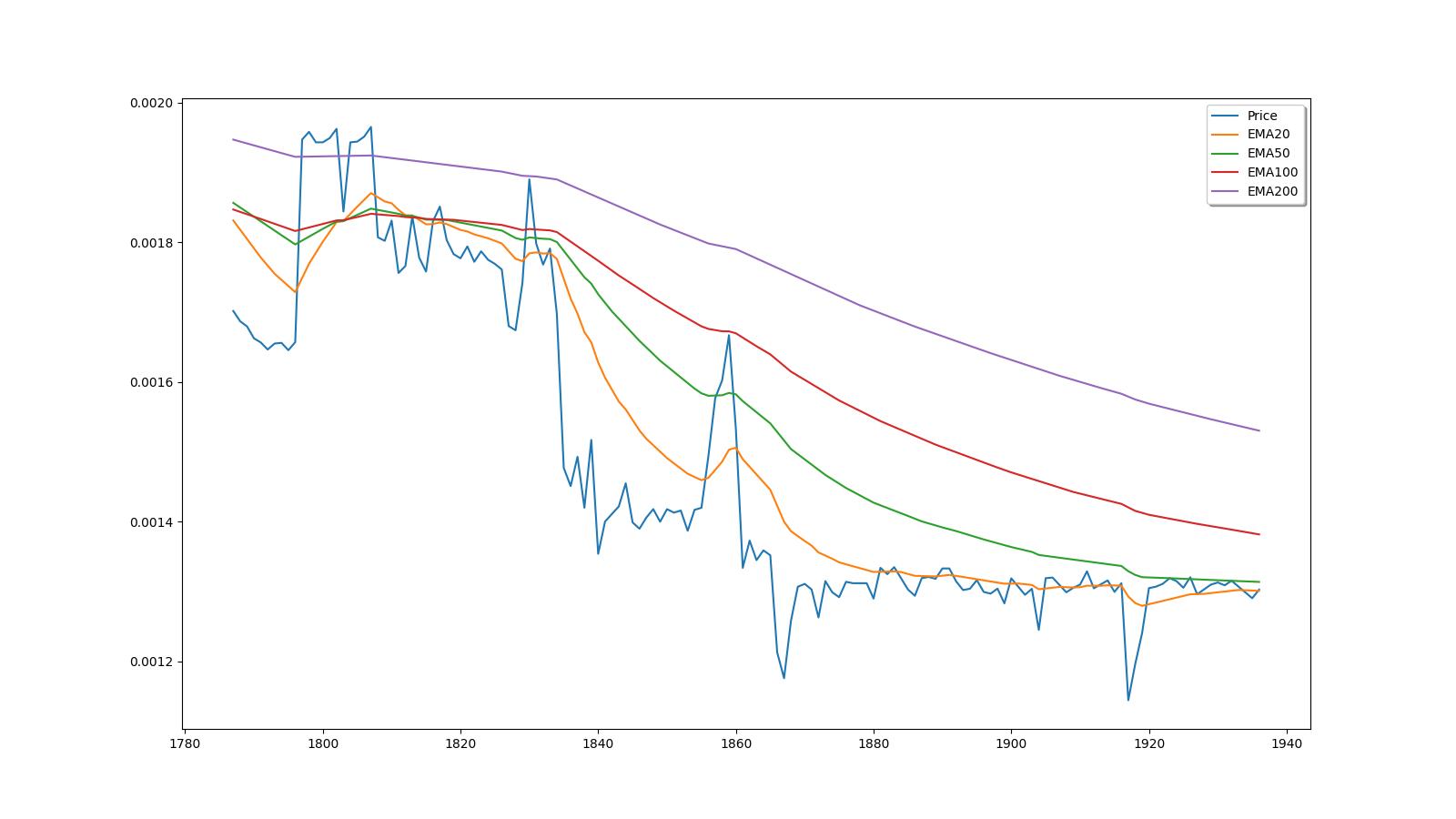 Zelwin Exponential Moving Averages
