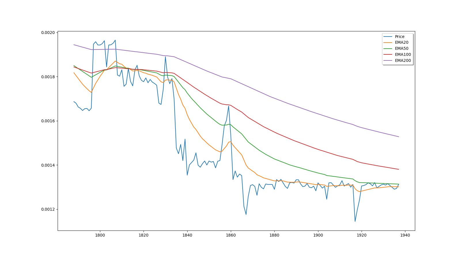 Zelwin Exponential Moving Averages
