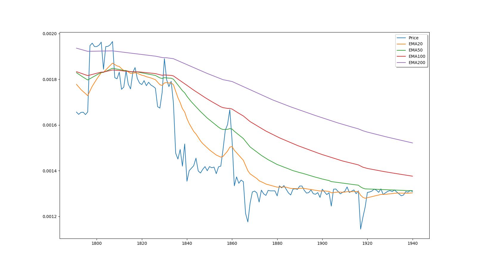 Zelwin Exponential Moving Averages