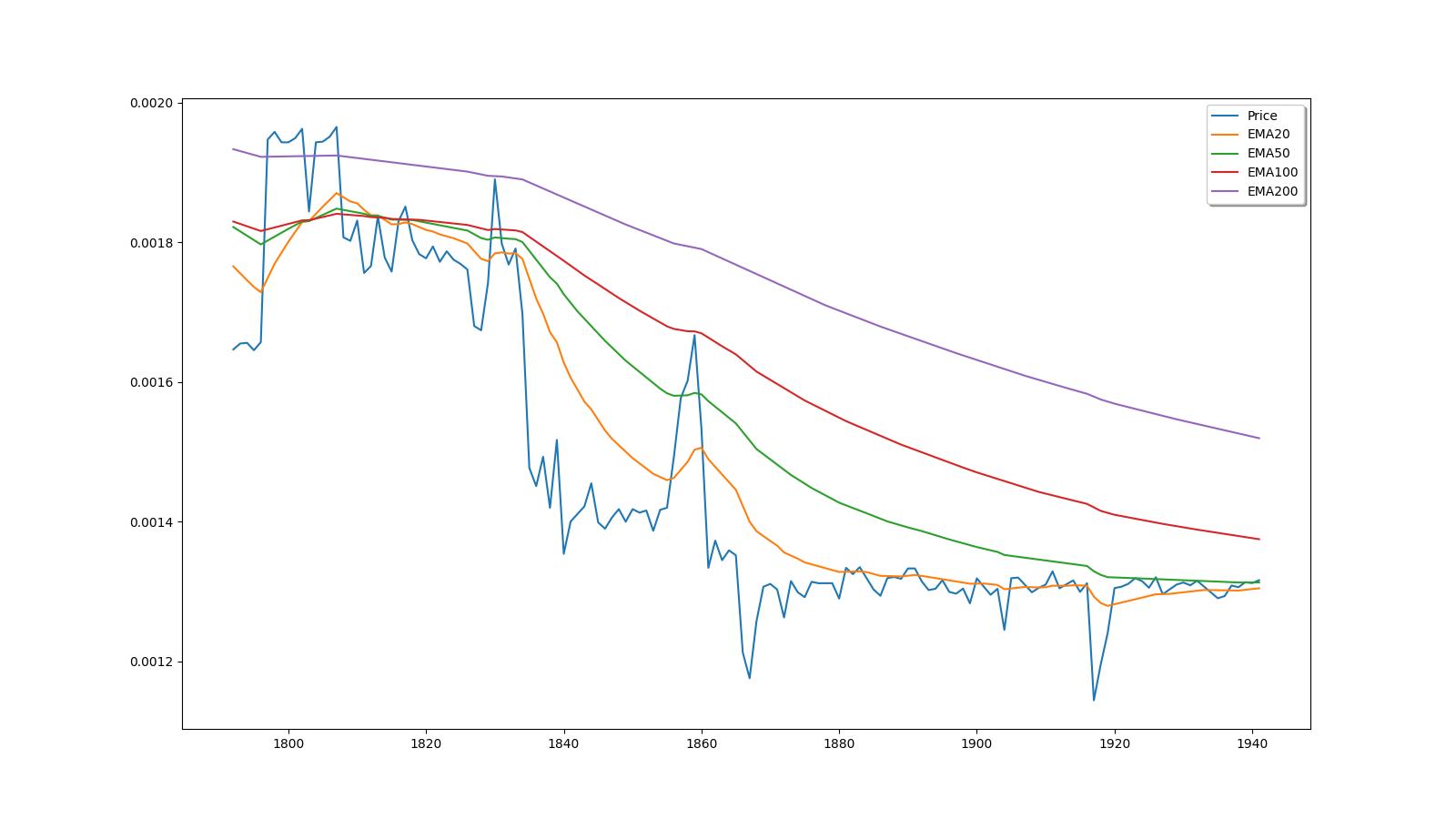 Zelwin Exponential Moving Averages