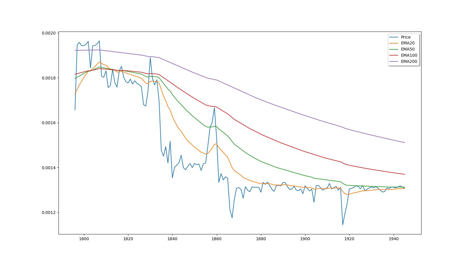 Zelwin Exponential Moving Averages