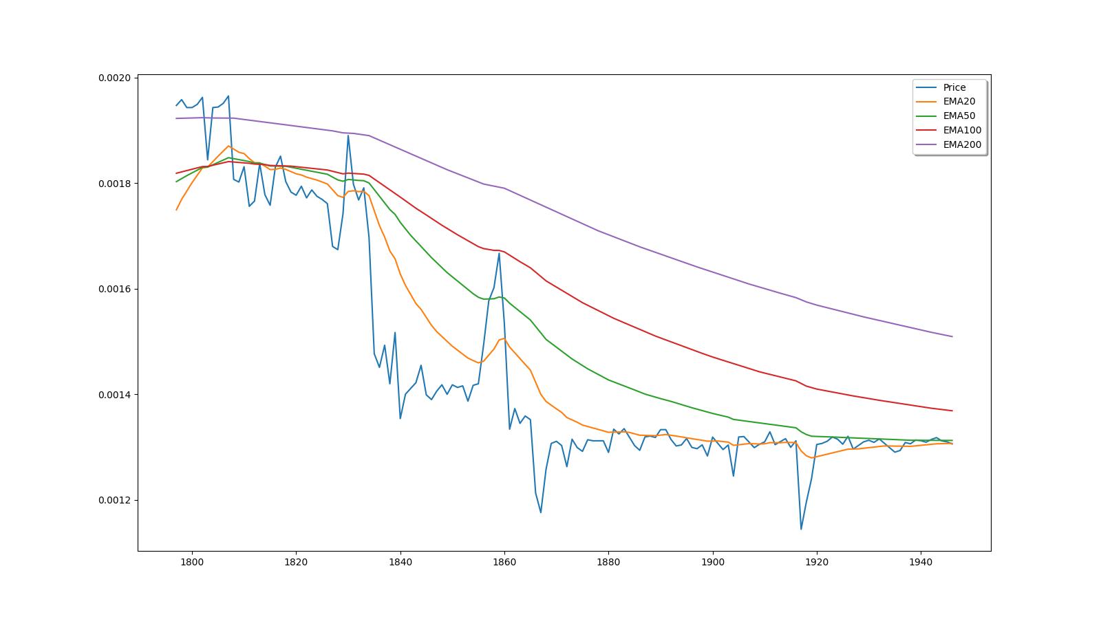 Zelwin Exponential Moving Averages